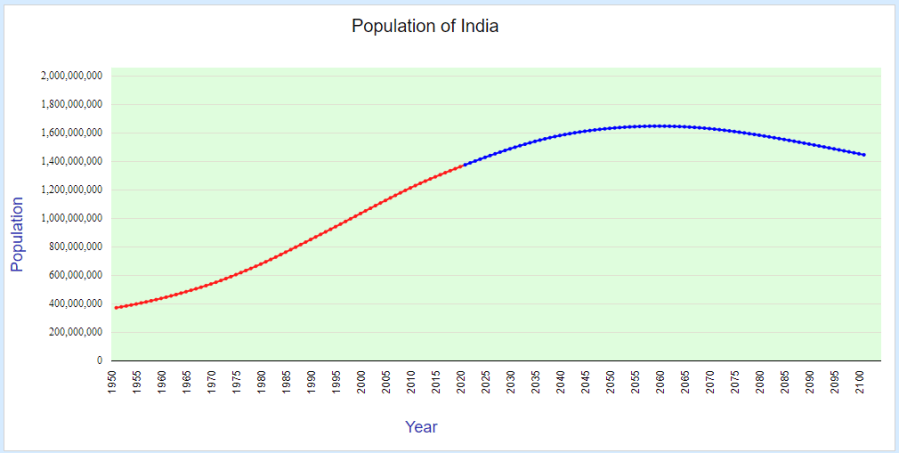 Population Growth in India – BPSC Notes
